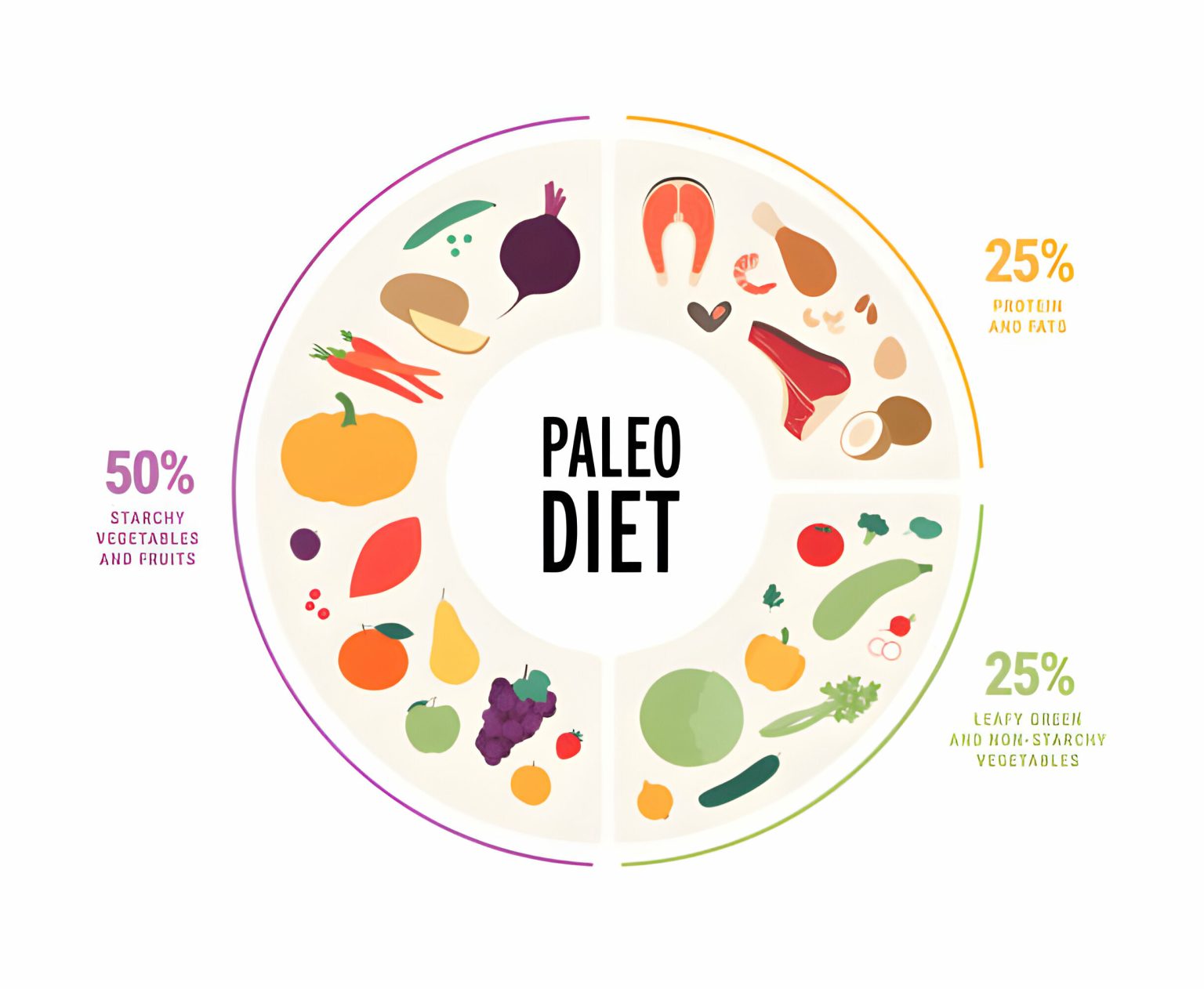 Why Is the Paleo Diet Not Sustainable? – Your Guide to a Healthy and ...